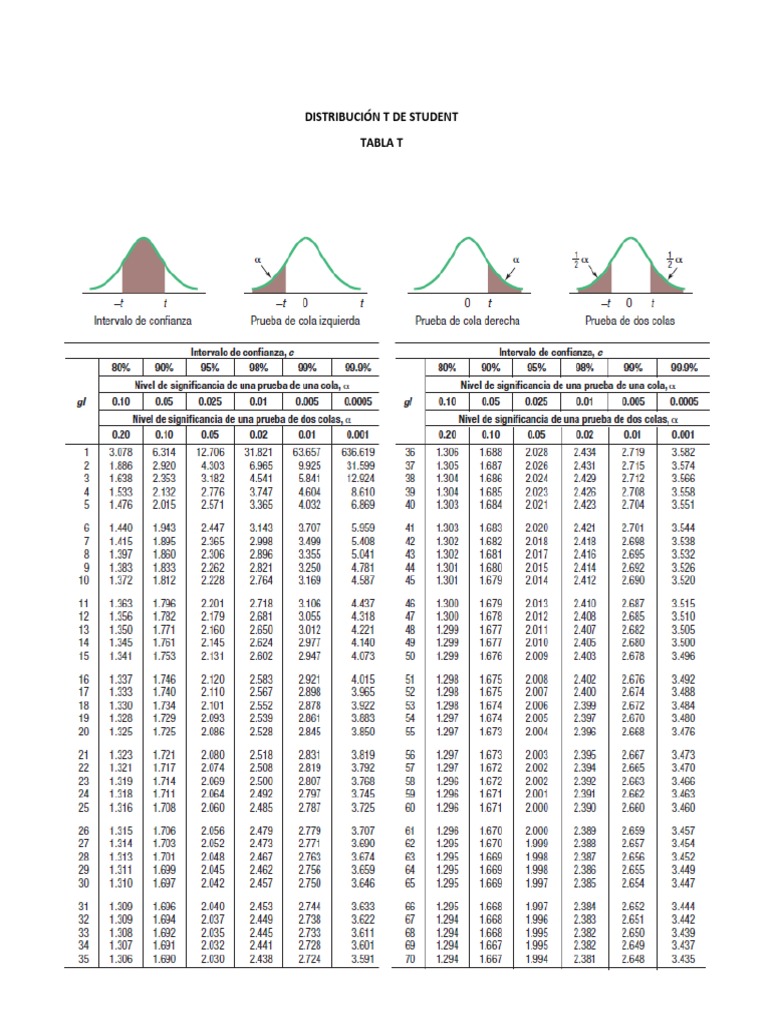 Distribución T de Student: Tabla y Uso | PDF