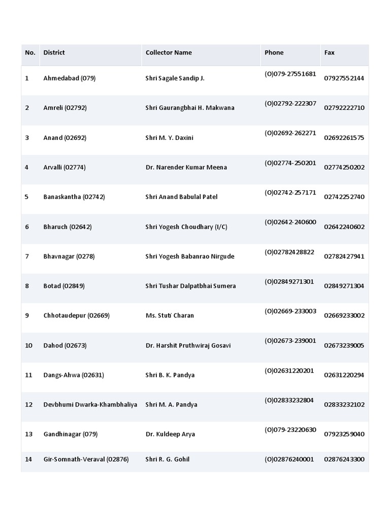 Gujarat District Collector List 2024 | PDF