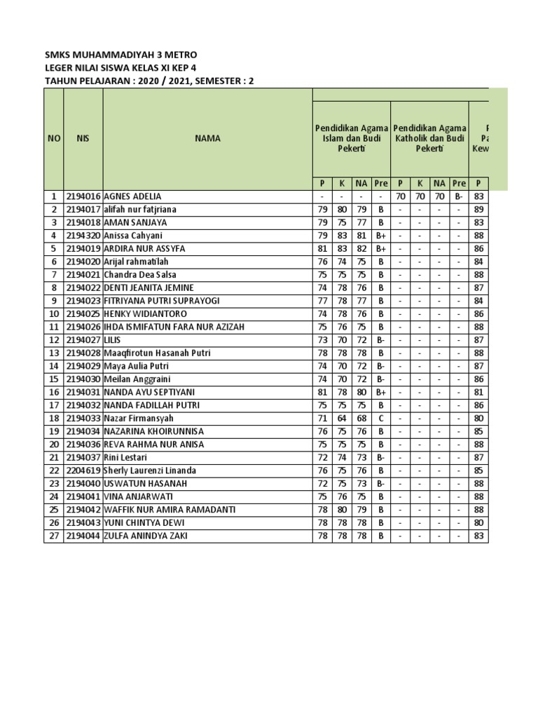 Smks Muhammadiyah 3 Metro Leger Nilai Siswa Kelas Xi Kep 4 Tahun Pelajaran: 2020 / 2021 ...