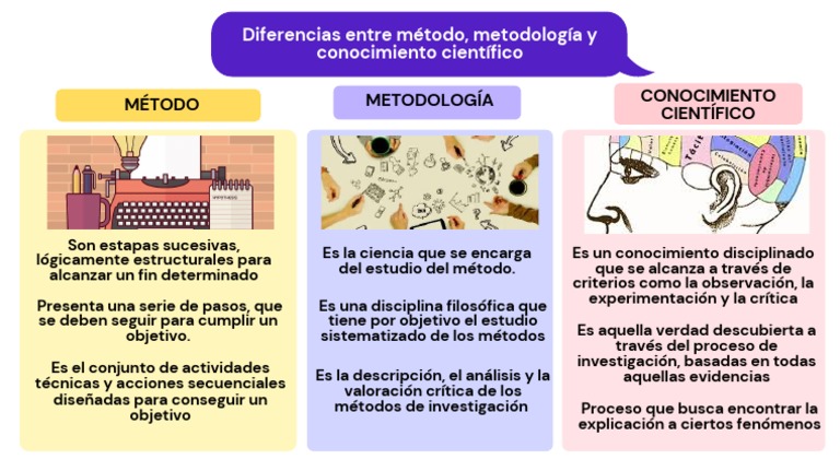 Diferencias Método, Metodología y Conocimiento Científico | PDF
