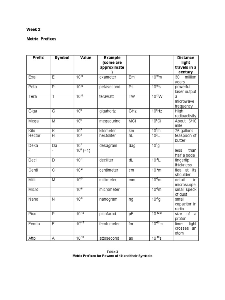 Week 2 Metric Prefixes: Table 3 Metric Prefixes For Powers of 10 and ...