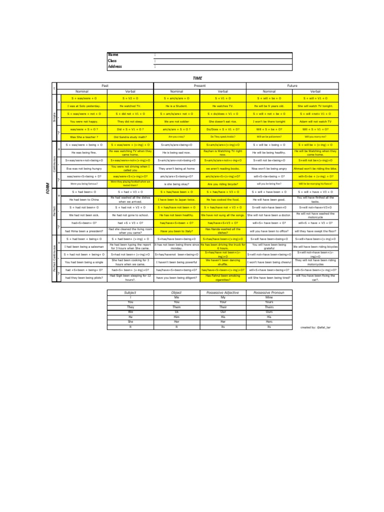 Basic All Tenses Chart | PDF | Human Communication | Language Families