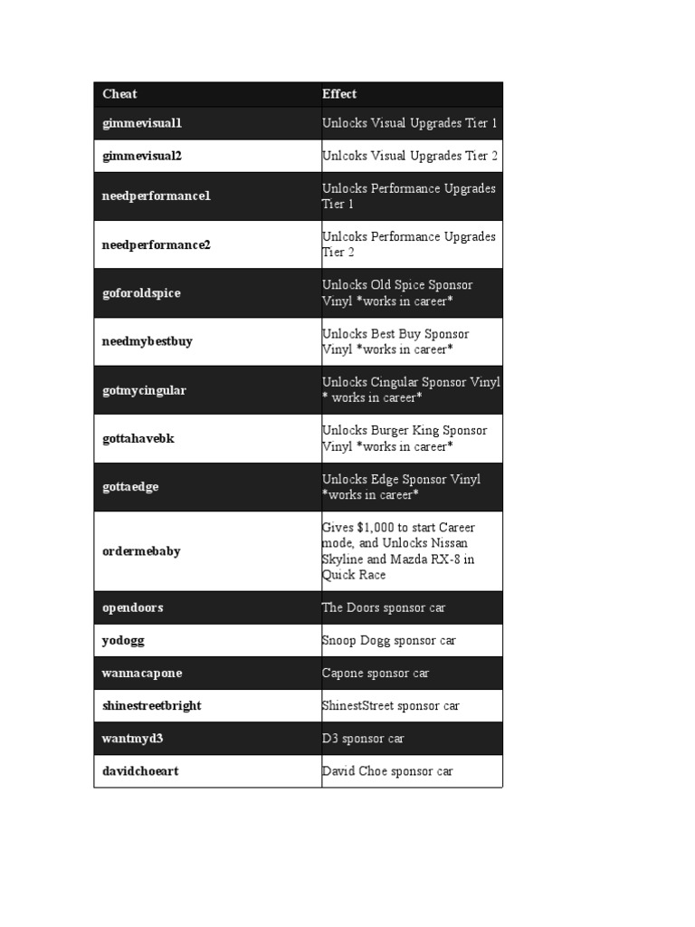 Unlocking Game Cheats and Sponsors | PDF