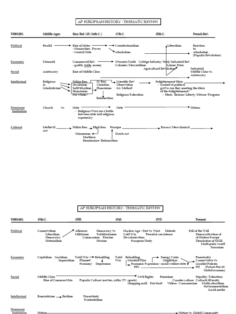 AP Euro History Thematic Review | PDF | Liberalism | History Of Europe