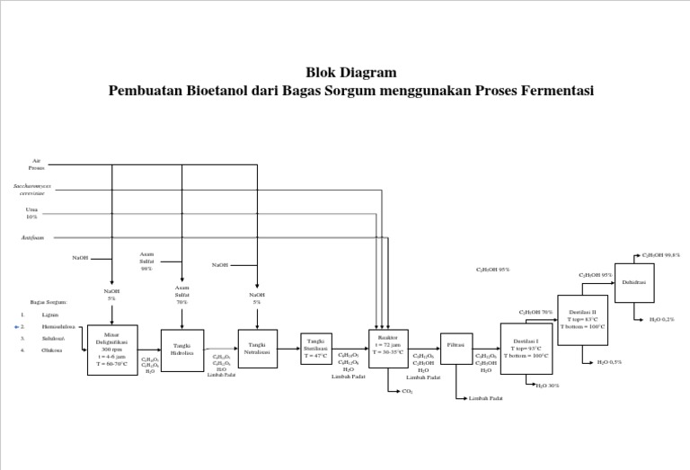 Blok Diagram | PDF