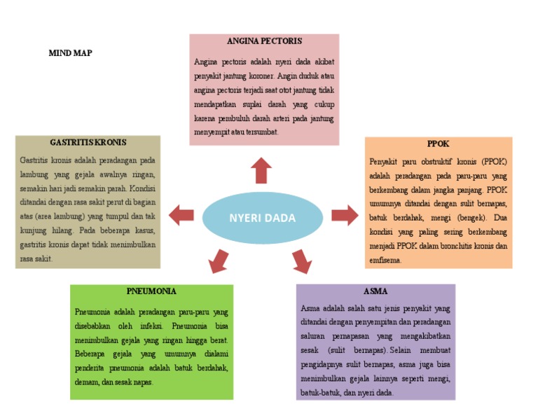 Mind Map Revisi | PDF