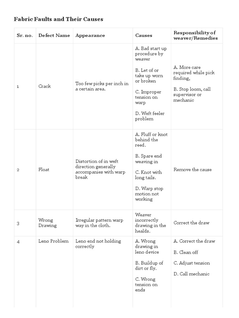 Different Types of Fabric Faults and Their Causes and Remedies ...
