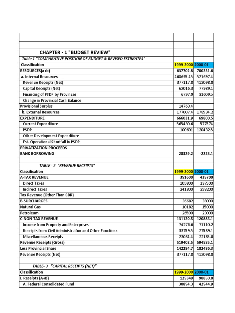 Chapter - 1 "Budget Review": Table 1 "Comparative Position of Budget ...