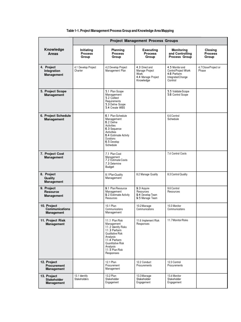 Table 1-1. Project Management Process Group And Knowledge Area Mapping 