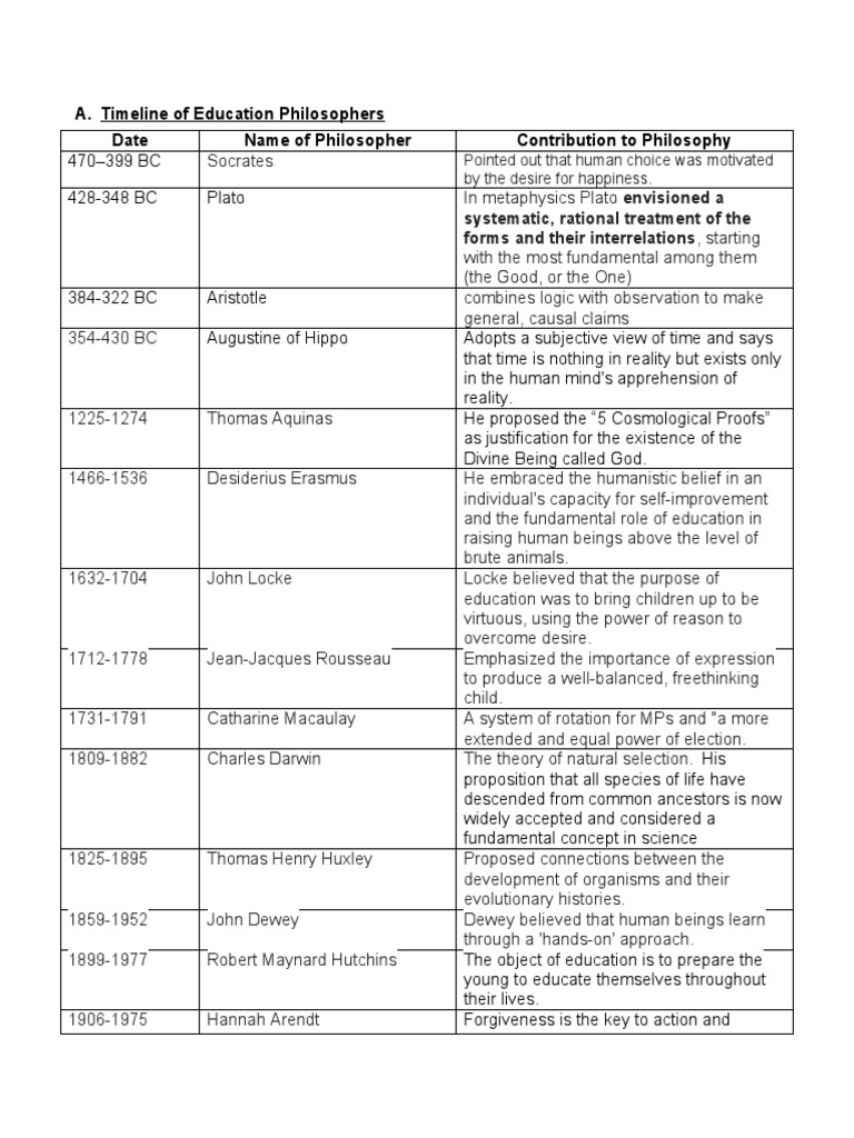 A. Timeline of Education Philosophers Date Name of Philosopher ...