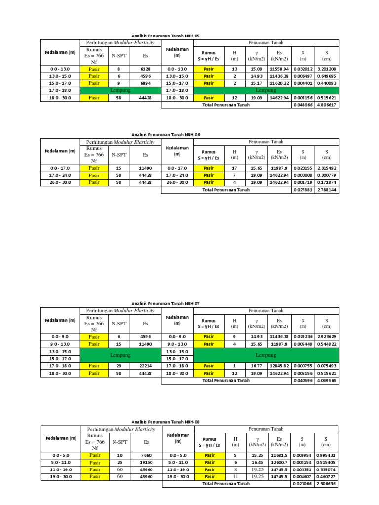 Perhitungan Modulus Elasticity Rumus Es 766 NF N-SPT Pasir Pasir Pasir ...