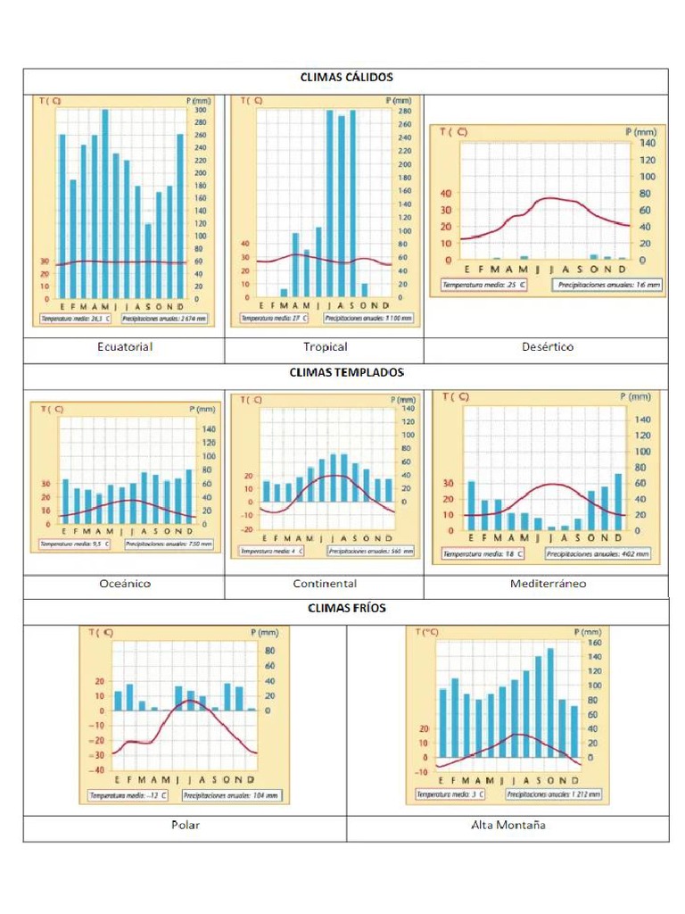 Climogramas | PDF | Clima templado | Precipitación