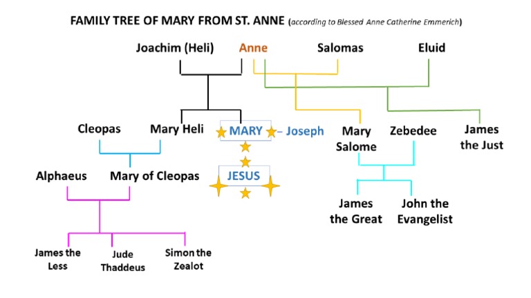 Mary's Family Tree | PDF