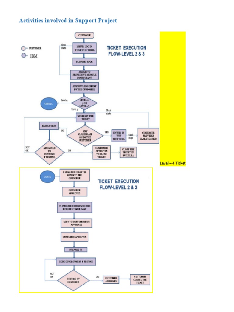 Activities Involved in Support Project | PDF | Server (Computing ...
