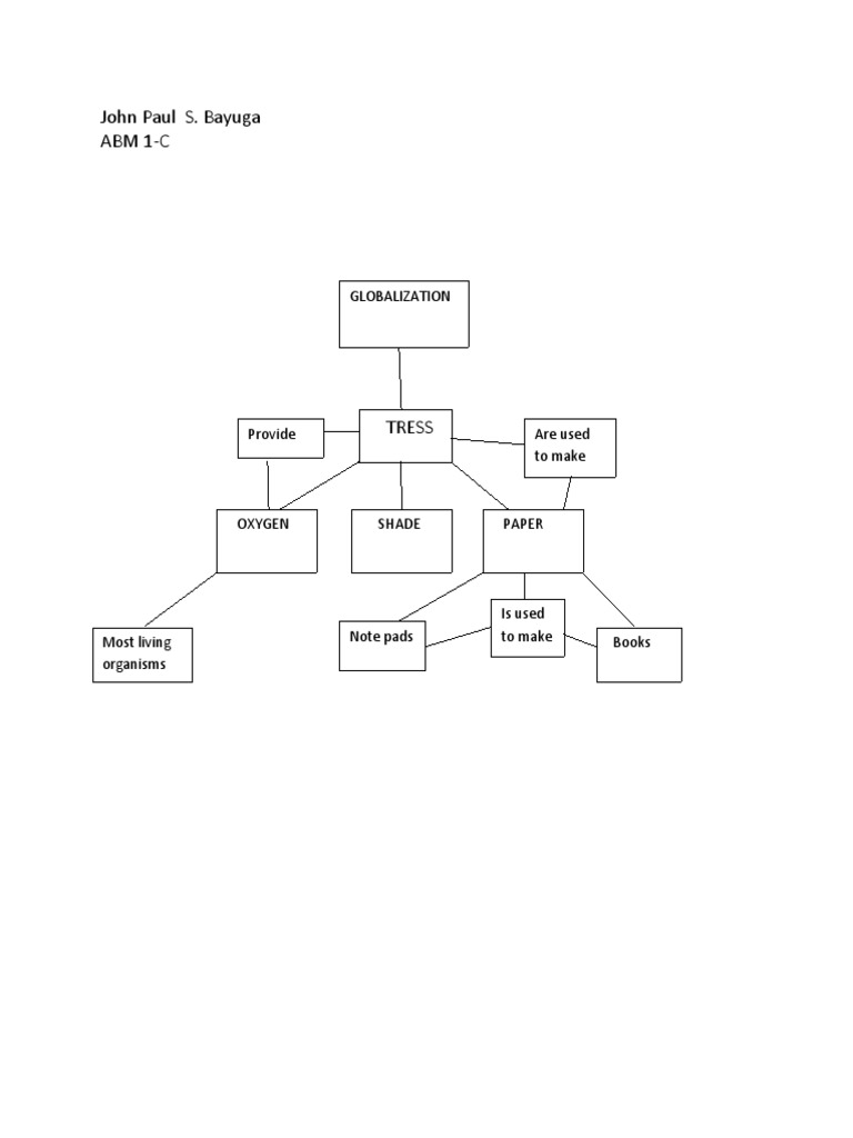 Concept Map of Globalization | PDF | Foreign Language Studies
