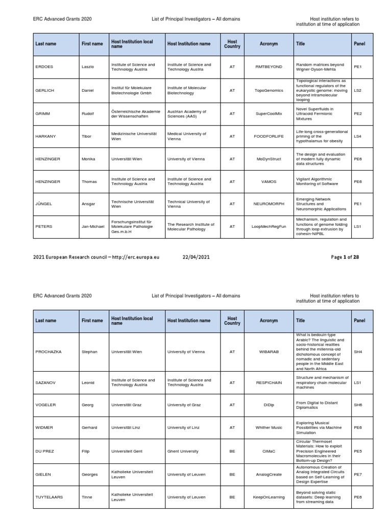 ERC Advanced Grants 2020 List of Principal Investigators - All Domains ...