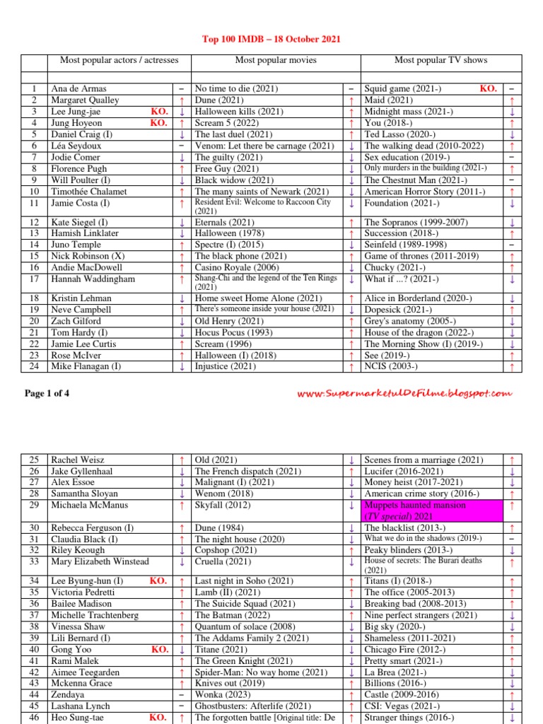 Top 100 IMDB - 18 October 2021 | PDF