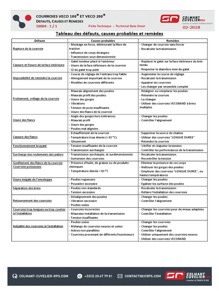 Tableau Des Défauts, Causes Probables Et Remèdes | PDF | Courroie ...