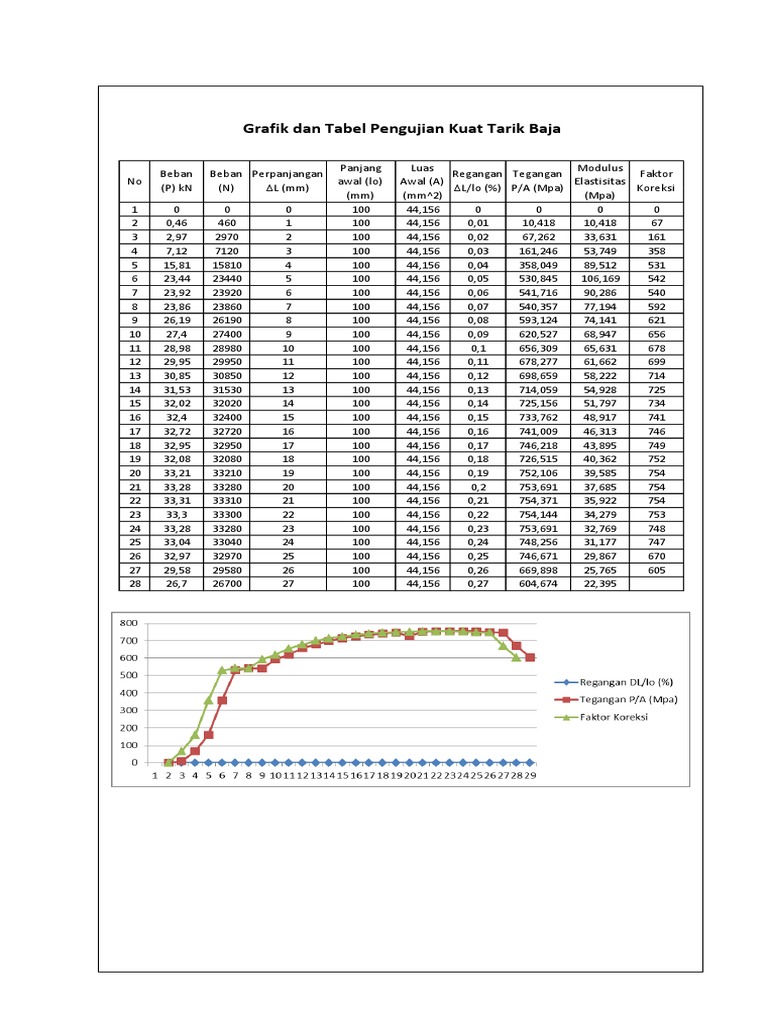 Steel Tensile Strength Test Chart | PDF
