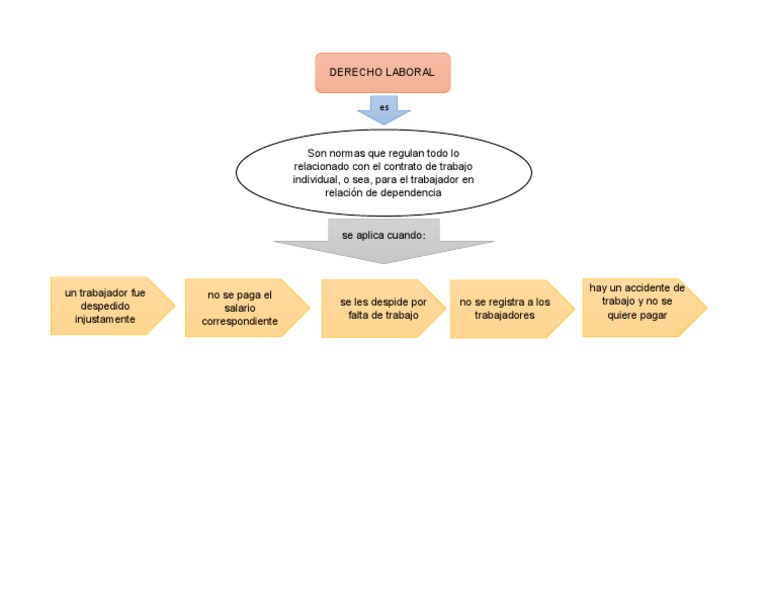 Mapa Conceptual DERECHO LABORAL | PDF