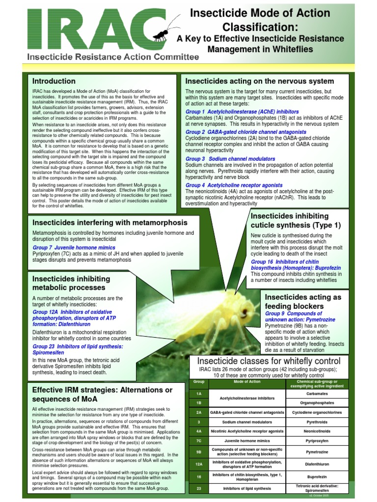 IRAC Mode of Action Whitefly Poster | PDF | Insecticide | Enzyme Inhibitor