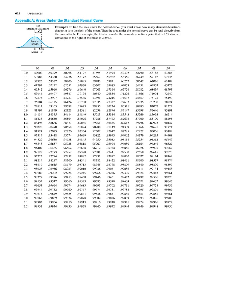 Area Under Standard Normal Curve Table | PDF