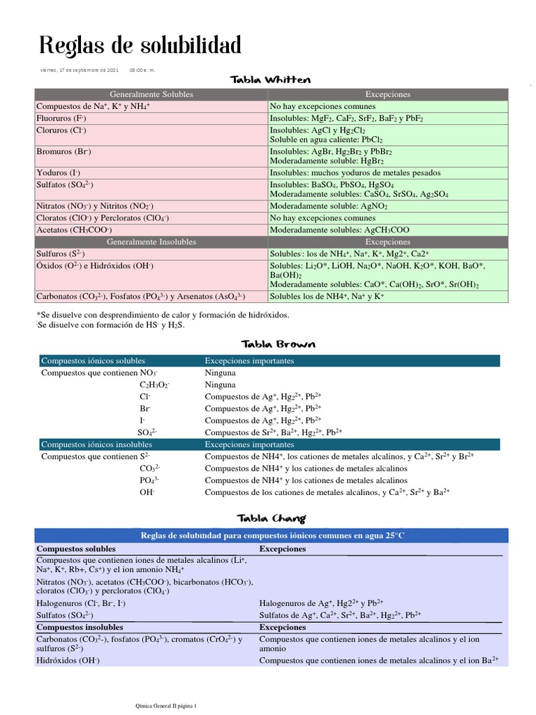 Hoja De Trabajo Sobre Las Reglas De Solubilidad REGLAS DE SOLUBILIDAD