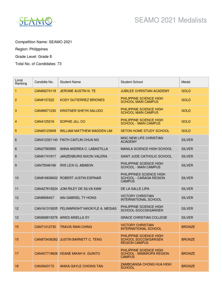 SEAMO 2021 Medalists: Competition Name: SEAMO 2021 Region: Philippines ...