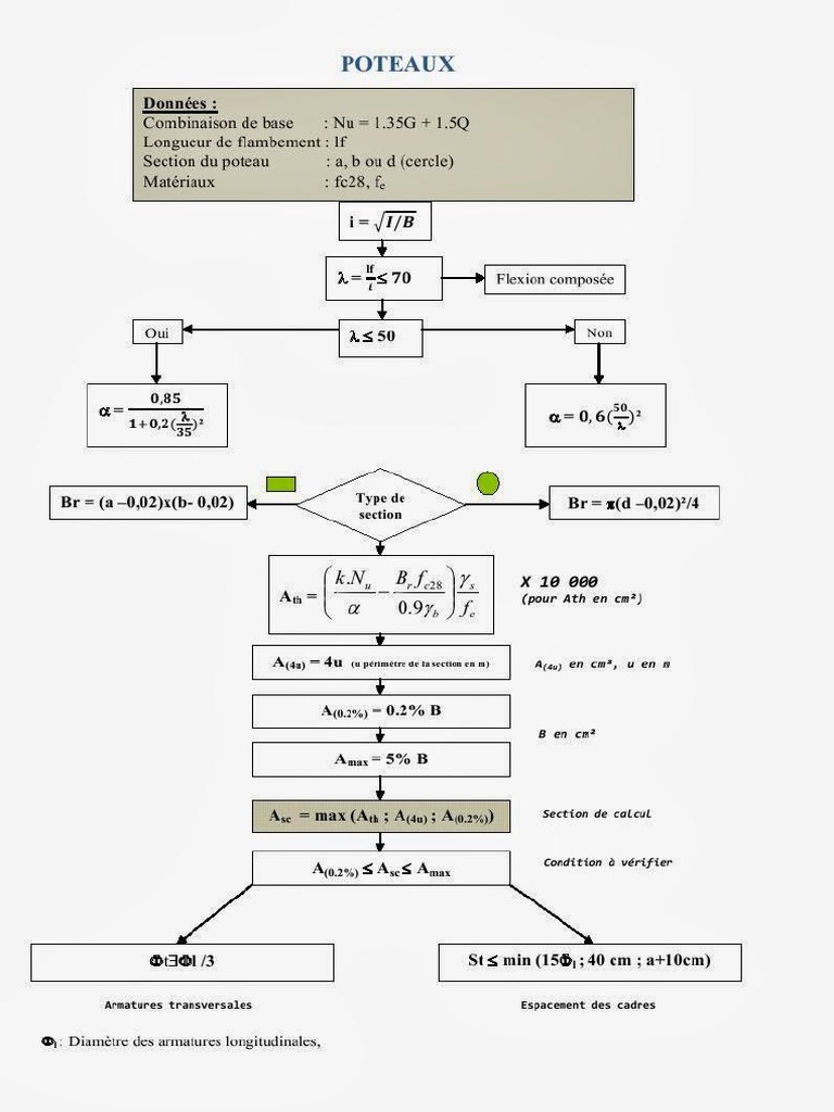 Organigramme Poteaux | PDF | Technologie et ingénierie