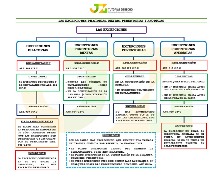 Esquema Las Excepciones | PDF | Justicia | Crimen y violencia