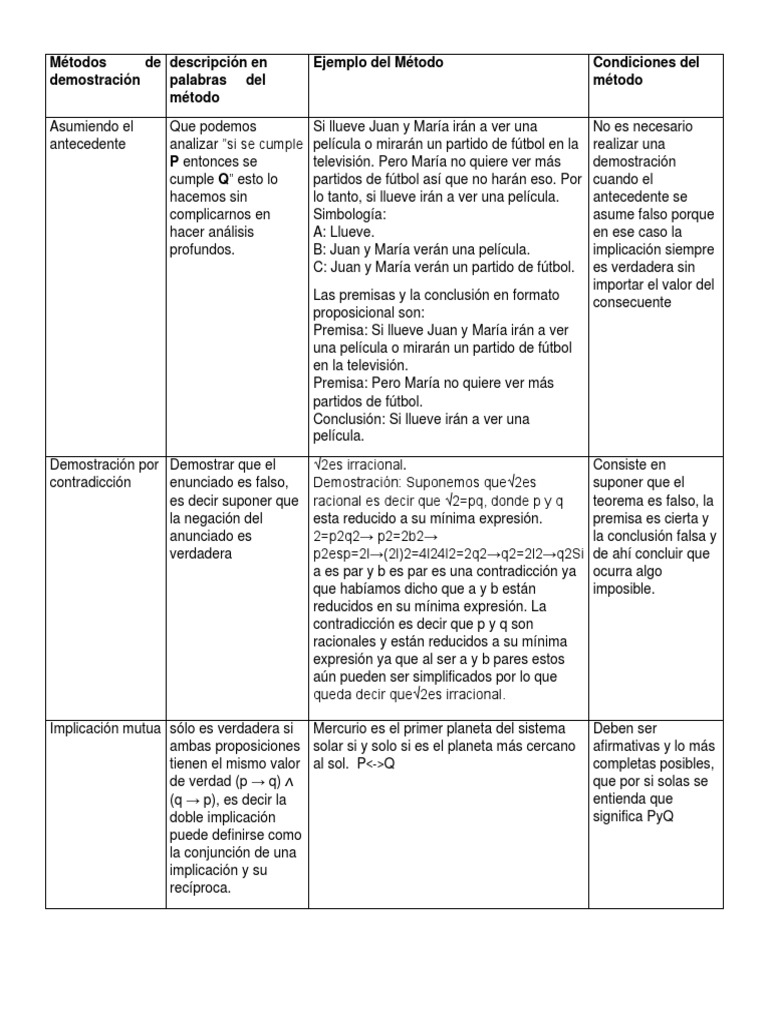Métodos de demostración lógica explicados | PDF | Prueba matemática ...