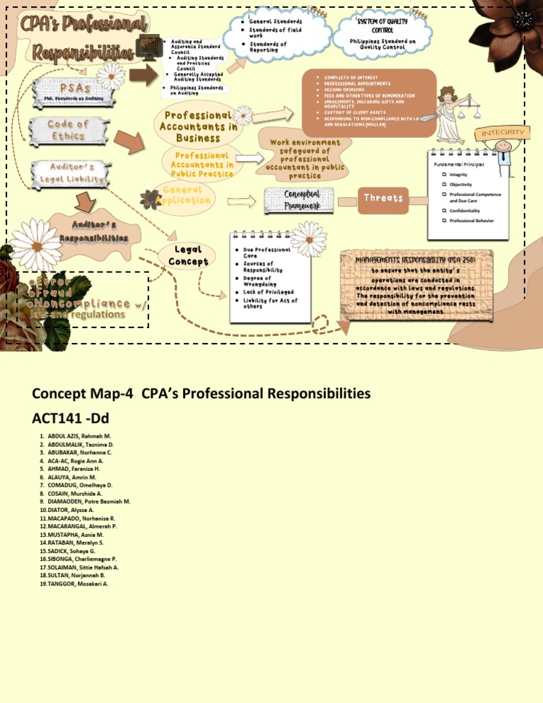 Concept Map For The Auditing and Assurance Policies | PDF