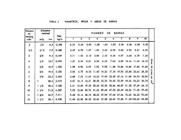 Tabla de Varillas | PDF