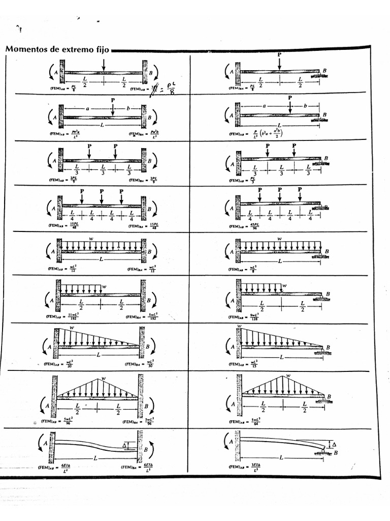 Fem Momentos de Extremo Fijos | PDF