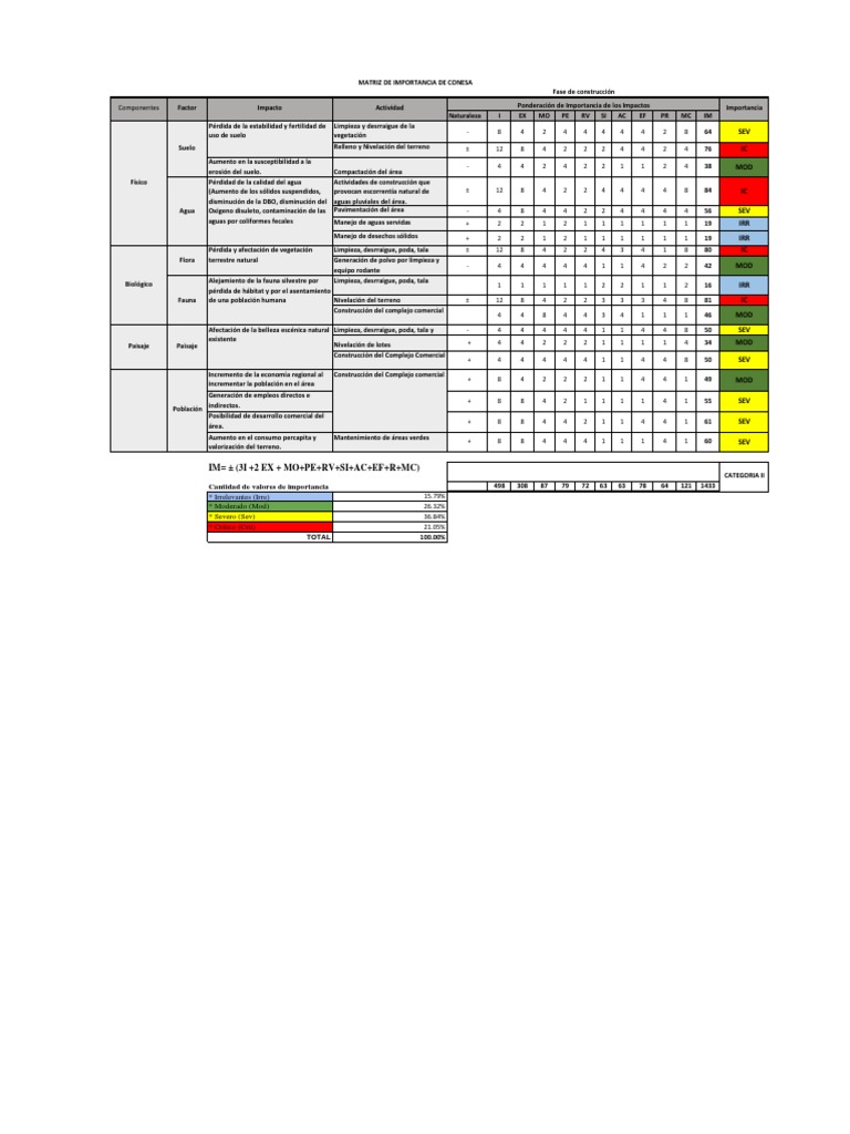 Matriz de Importancia Conesa | PDF | Fauna | Suelo
