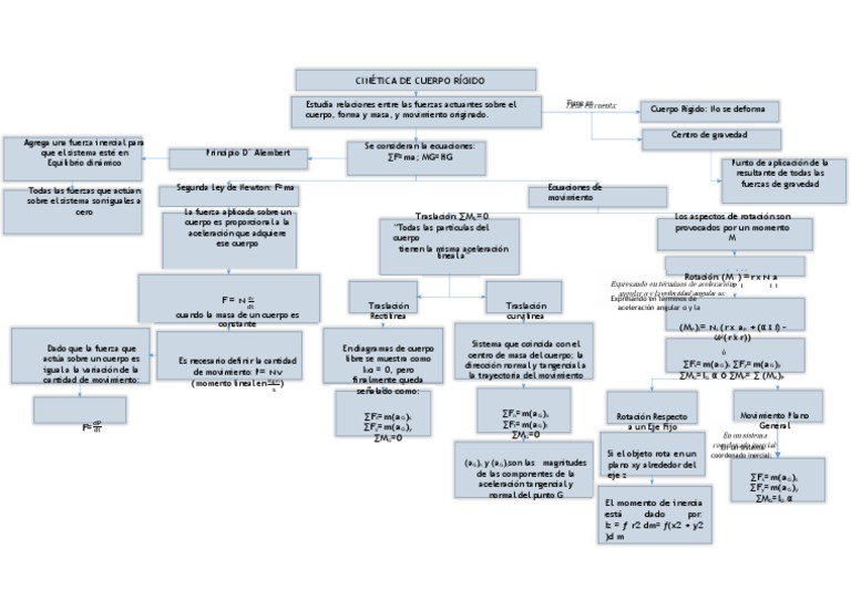 Mapa Conceptual de Cinemática y Rotación | PDF | Rotación | Aceleración