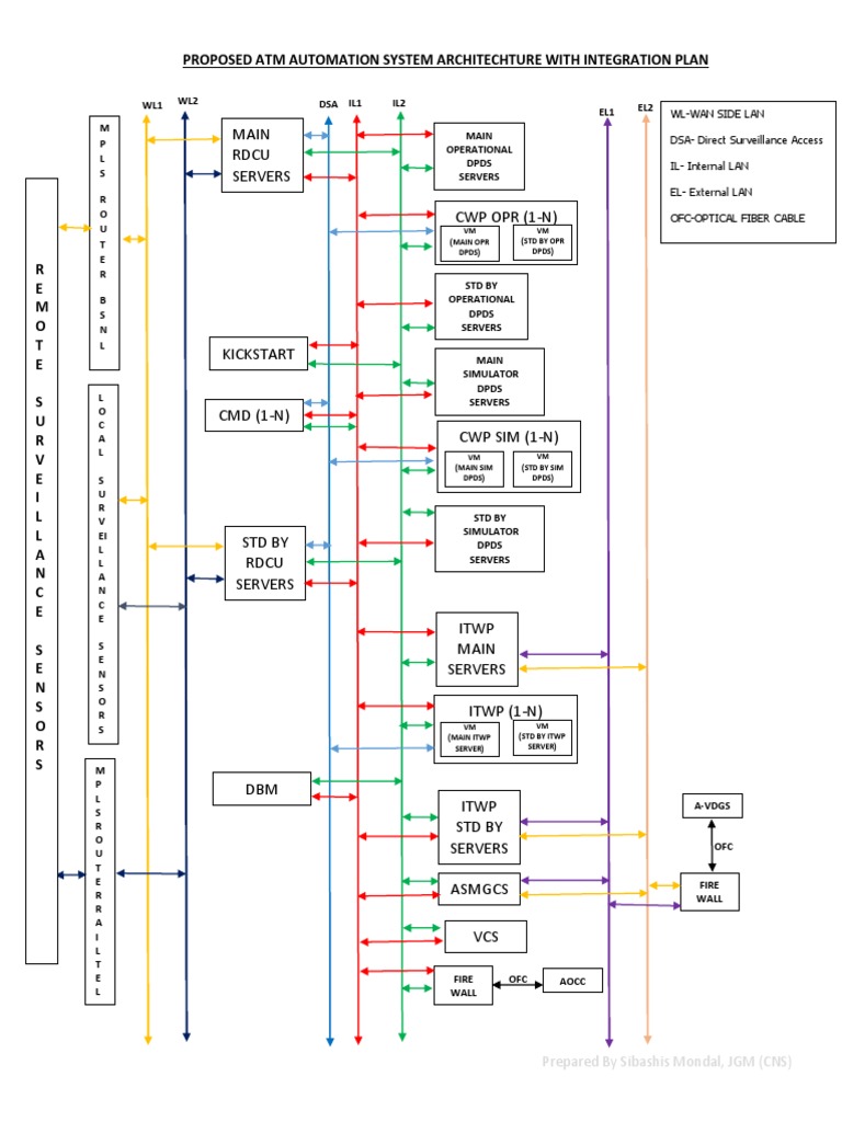 System Architecture Diagram Automation | PDF | Virtual Machine ...