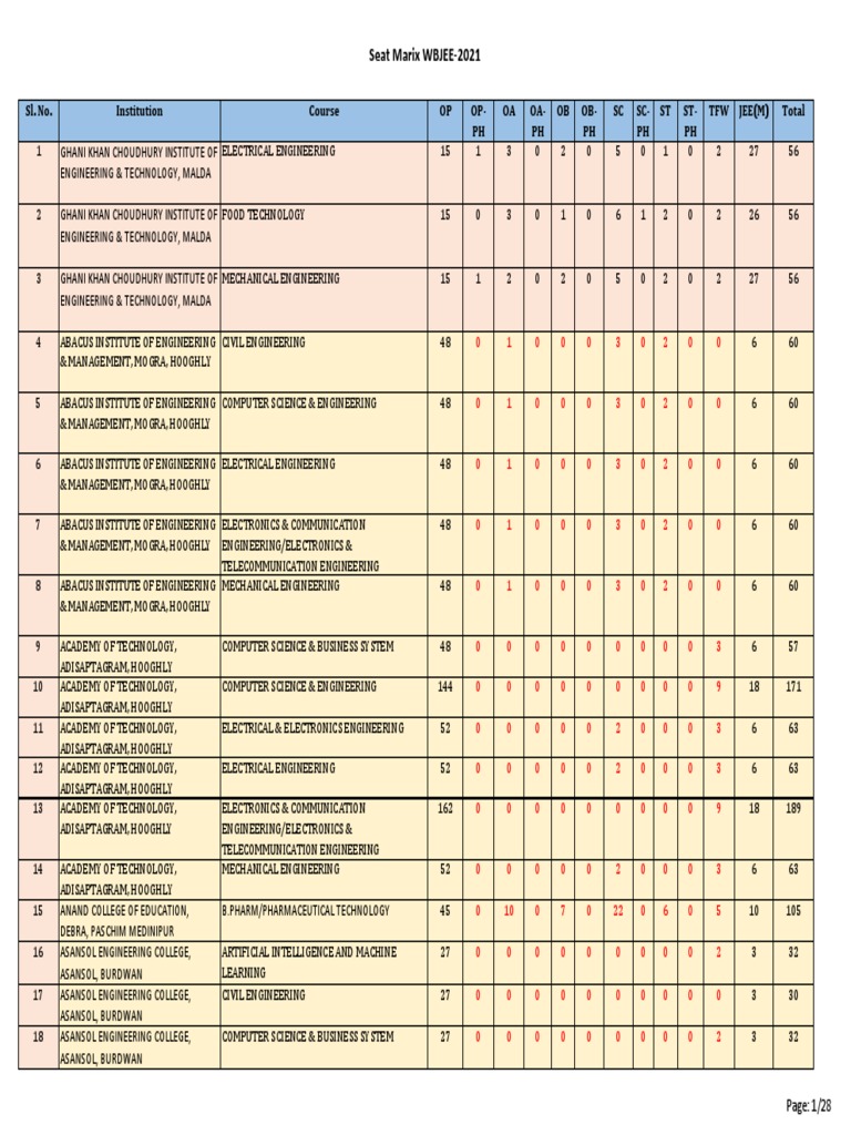 WBJEE 2021 Seat Matrix | PDF | Engineering | Electrical Engineering