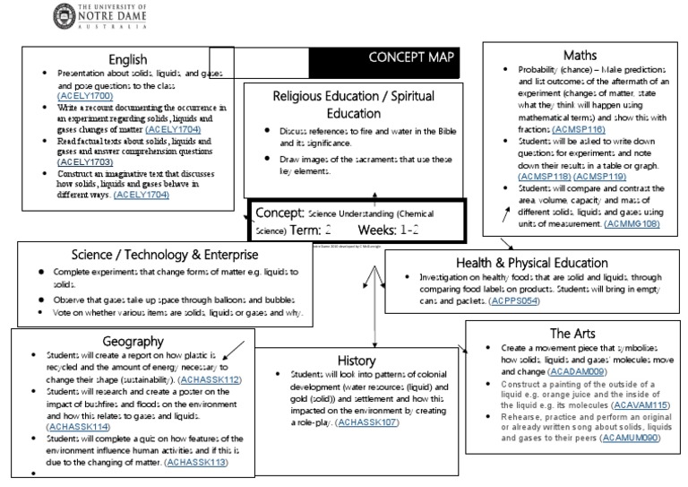 Concept Map | PDF | Gases | Liquids