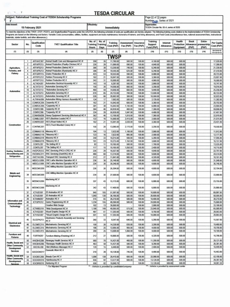 TESDA Circular No. 013-2021 | PDF | Food And Drink