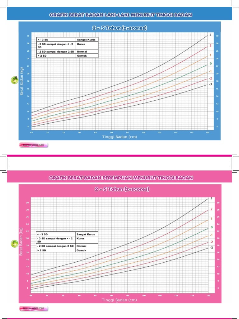 Grafik BB/TB Anak Perempuan 2-5 Tahun | PDF