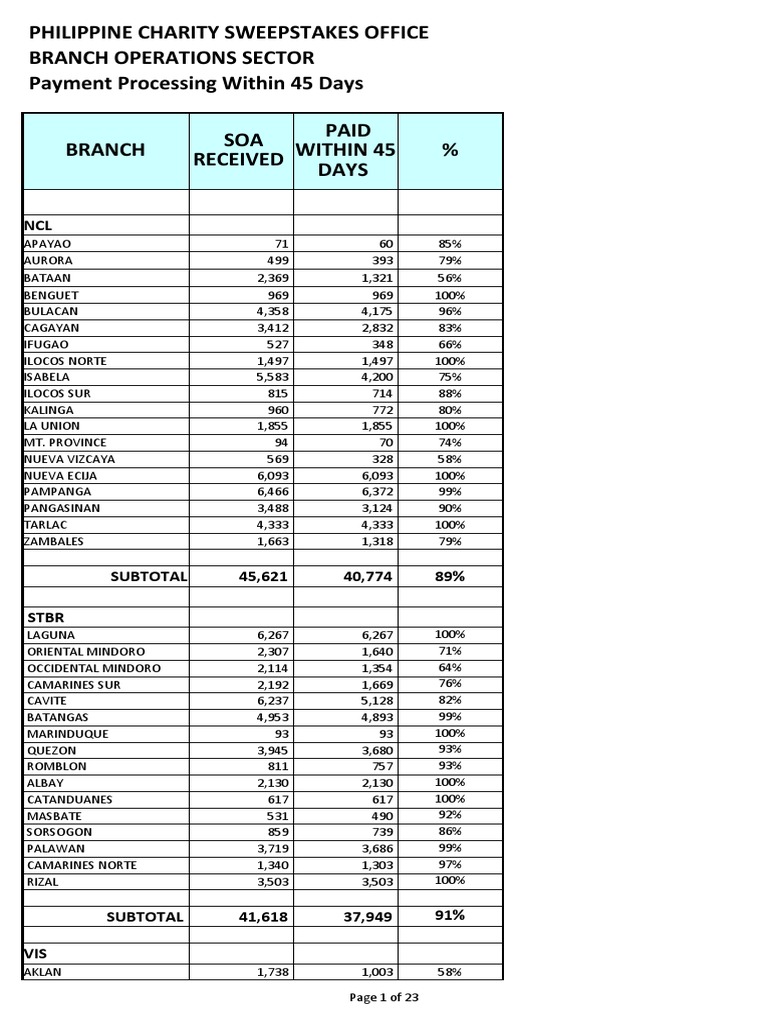 Philippine Charity Sweepstakes Payment Data | PDF | Philippines ...