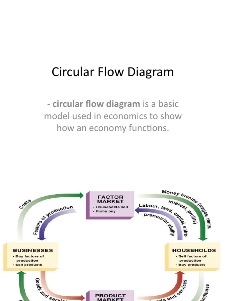 Circular Flow Diagram: - Circular Flow Diagram Is A Basic Model Used in ...