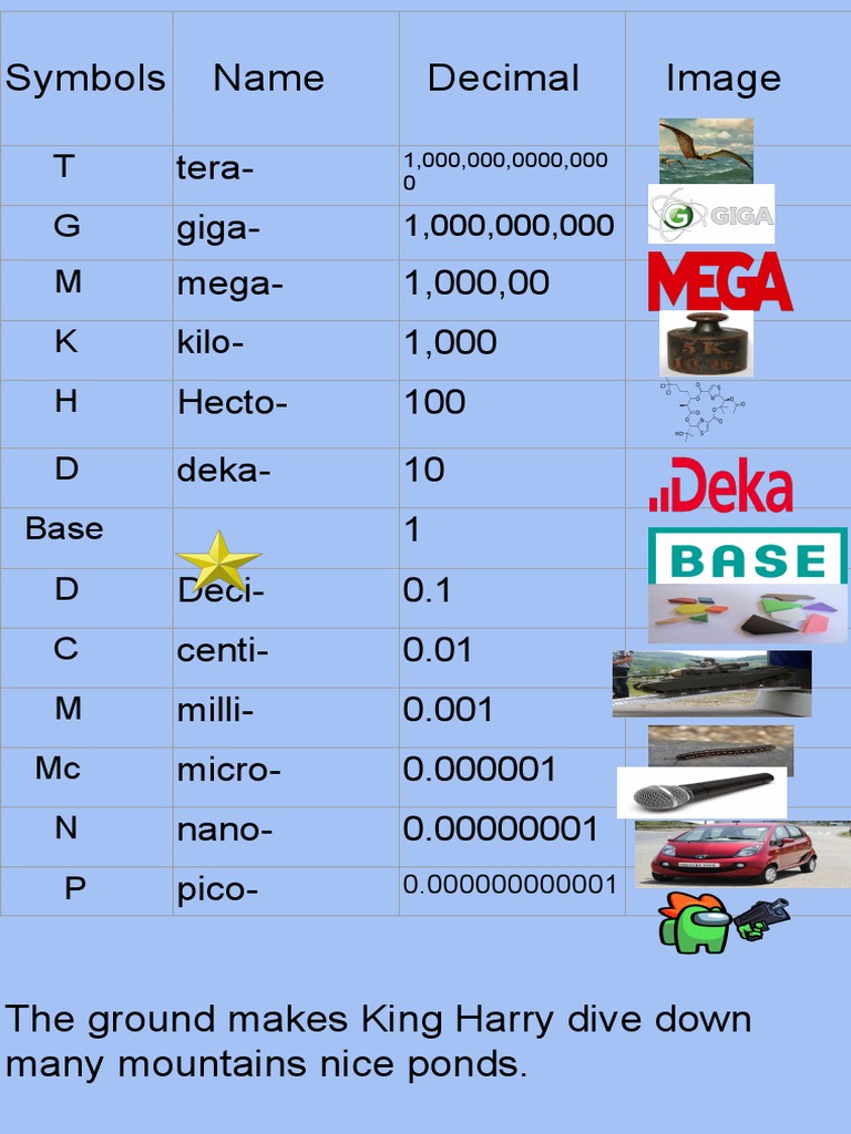 Tera-Giga - Mega - 1,000,00 1,000 Hecto - 100 Deka - 10 1 Deci - 0.1 ...