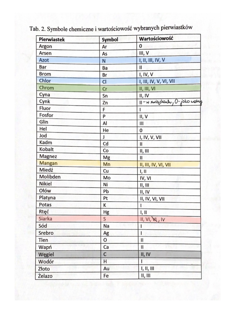 Wartościowości Pierwiastków | PDF