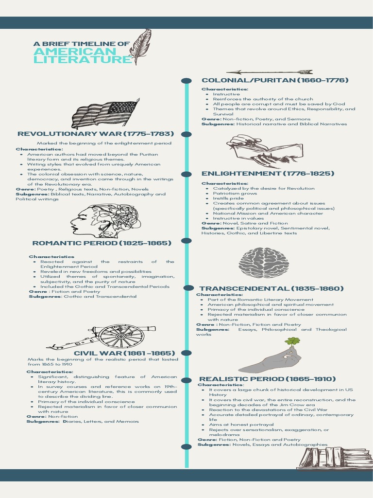 American Literature Timeline Overview | PDF | Genre | Novels