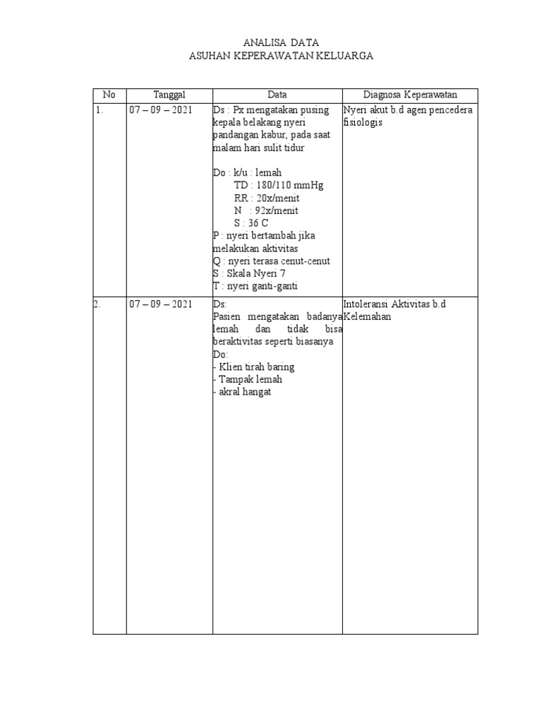 ANALISA DATA-evaluasi Askep PKM | PDF