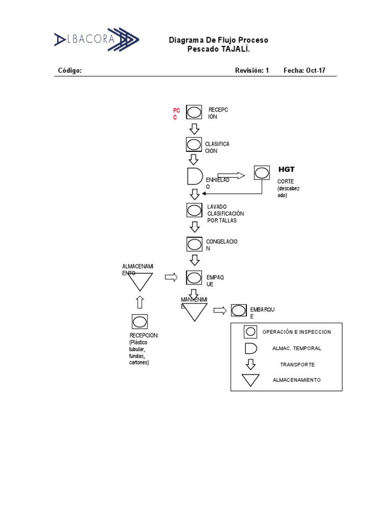 HACCP - Diagrama de Flujo Proceso Pescado Tajali | PDF | Análisis de ...