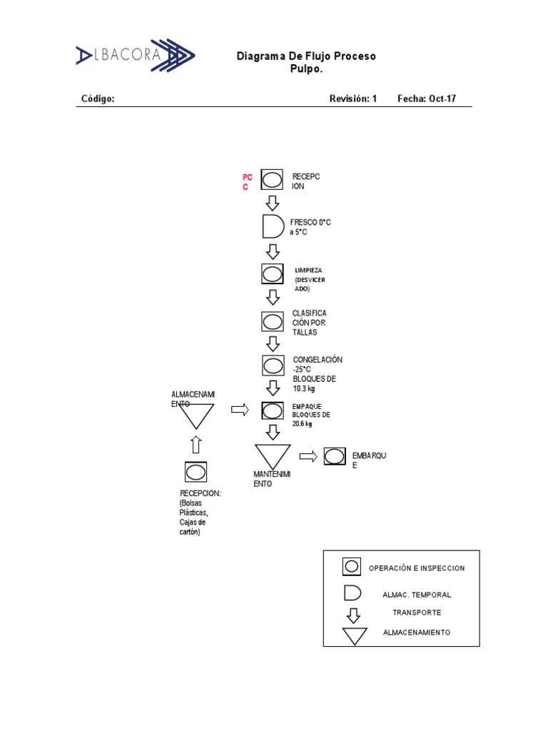 HACCP - Diagrama de Flujo Proceso Pulpo | PDF | Análisis de Riesgo y ...