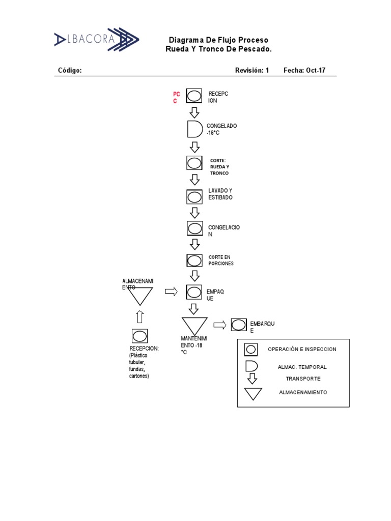 HACCP - Diagrama de Flujo Proceso Rueda y Tronco de Pescado | Descargar ...